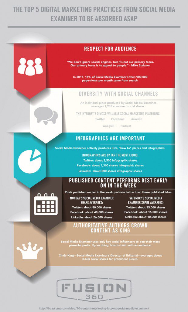 The Top 5 Digital Marketing Practices From Social Media Examiner to Be ...