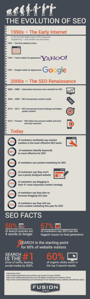 The Evolution of SEO - Fusion 360