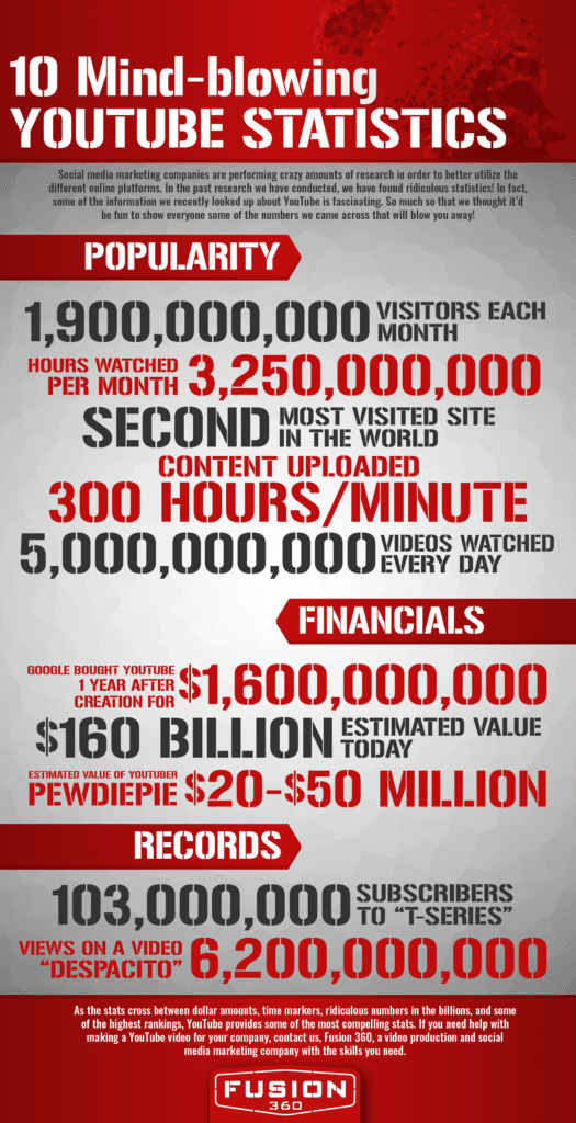 10 Mind-Blowing YouTube Statistics - Fusion 360